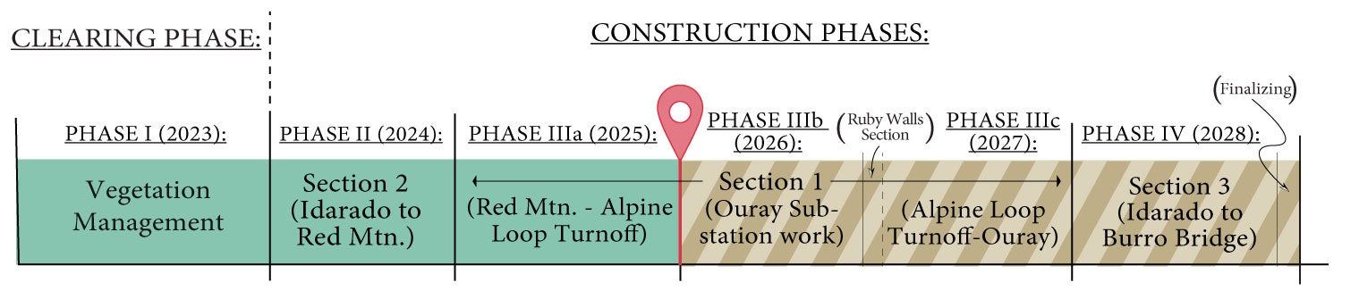 The Red Mountain Electrical Reliability and Broadband Improvement Project | San Miguel Power ...